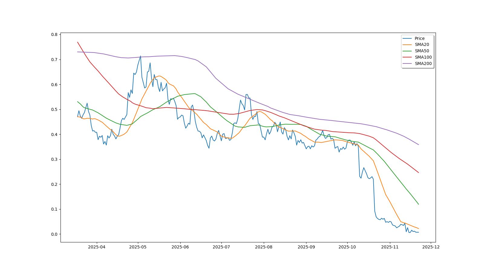 Kadena Simple Moving Averages