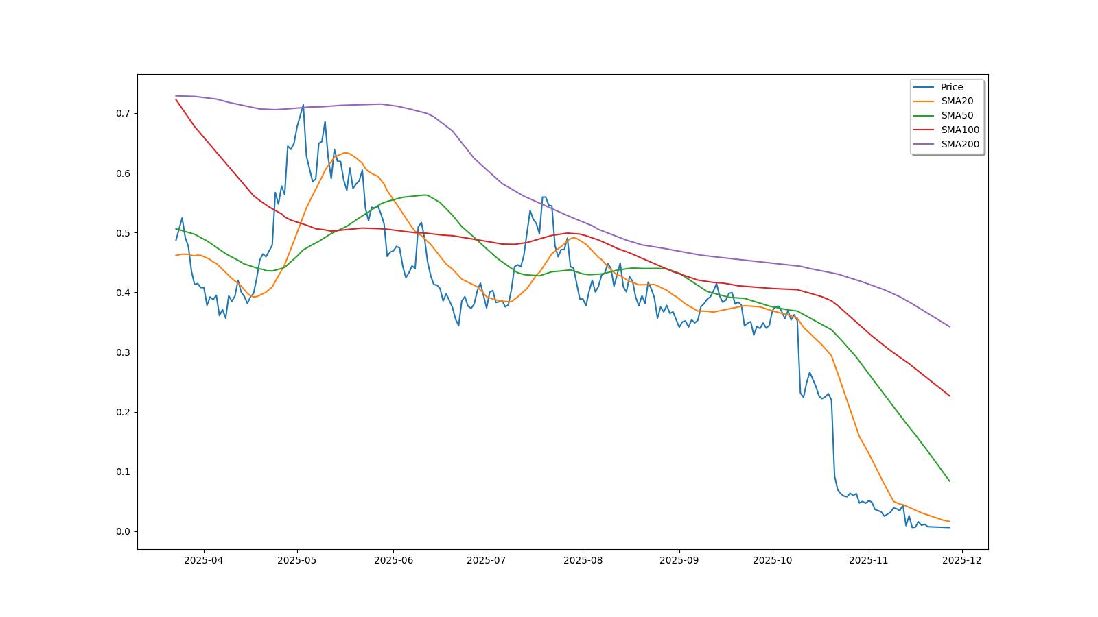Kadena Simple Moving Averages