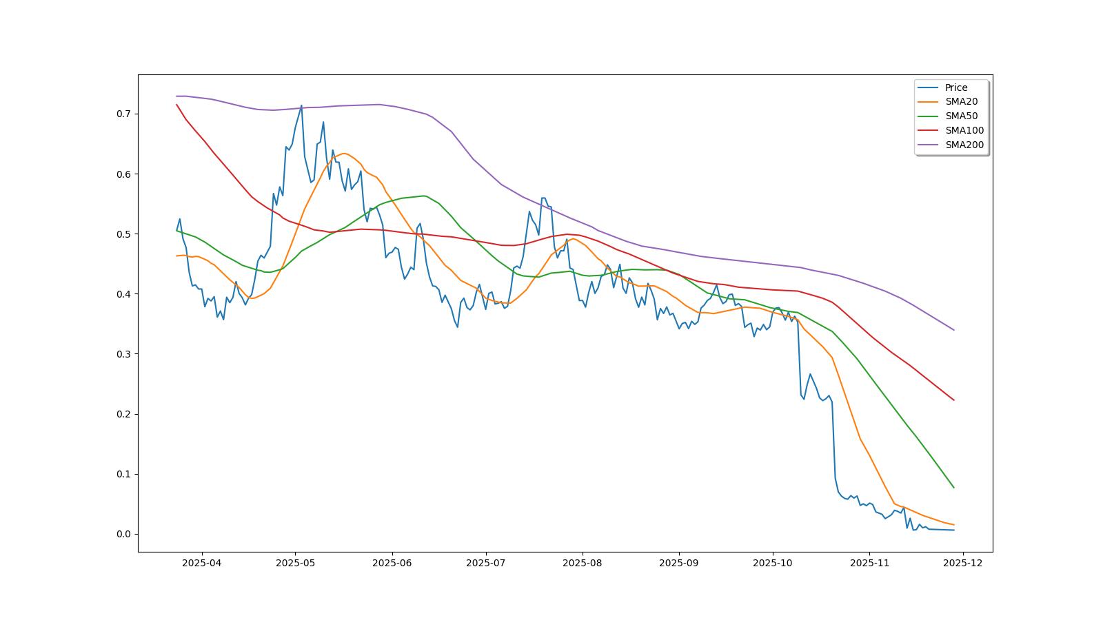 Kadena Simple Moving Averages