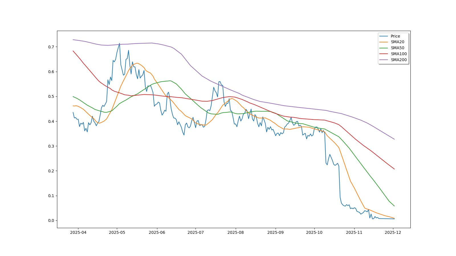 Kadena Simple Moving Averages