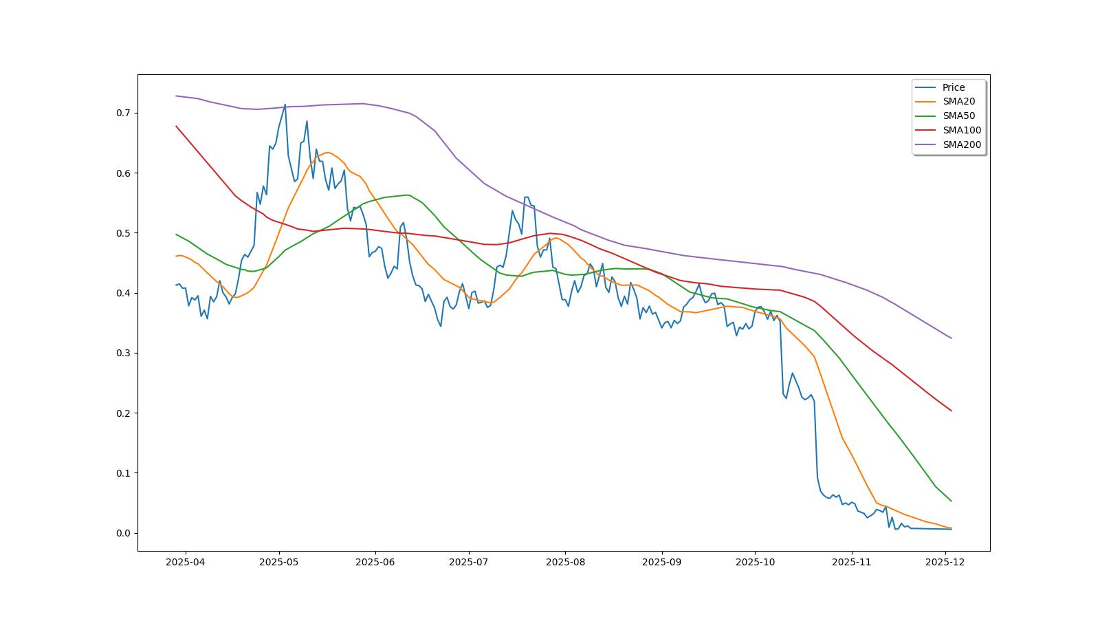 Kadena Simple Moving Averages