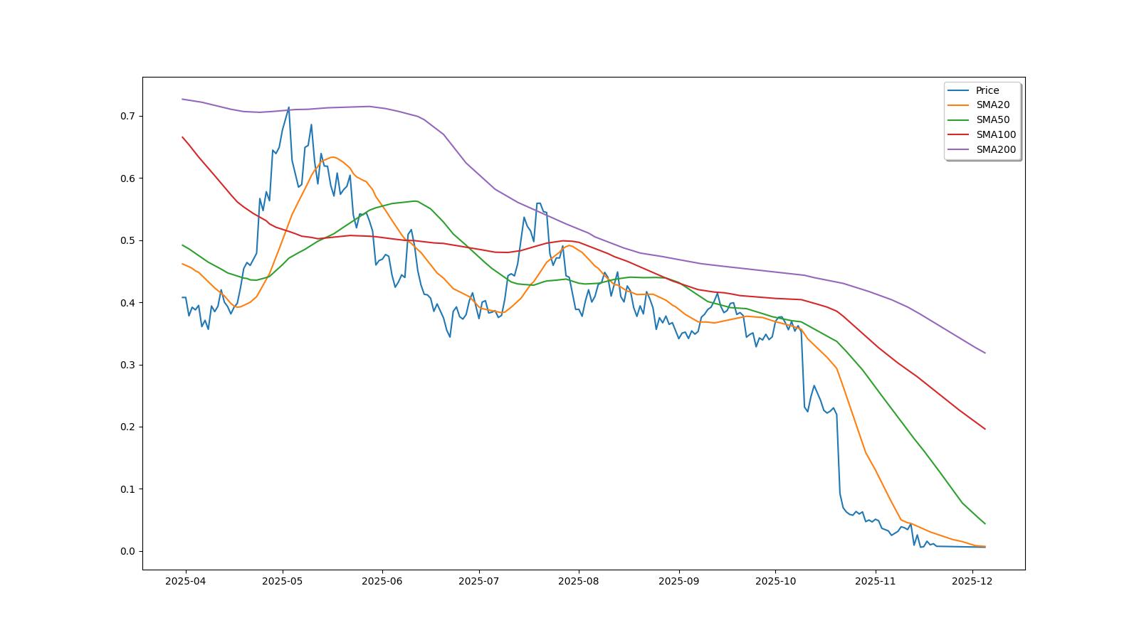 Kadena Simple Moving Averages