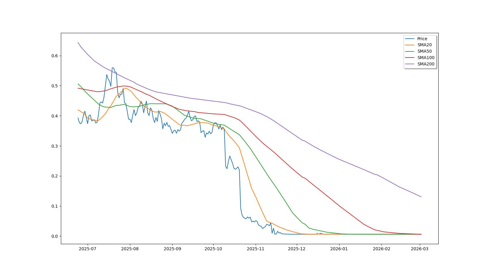 Kadena Simple Moving Averages