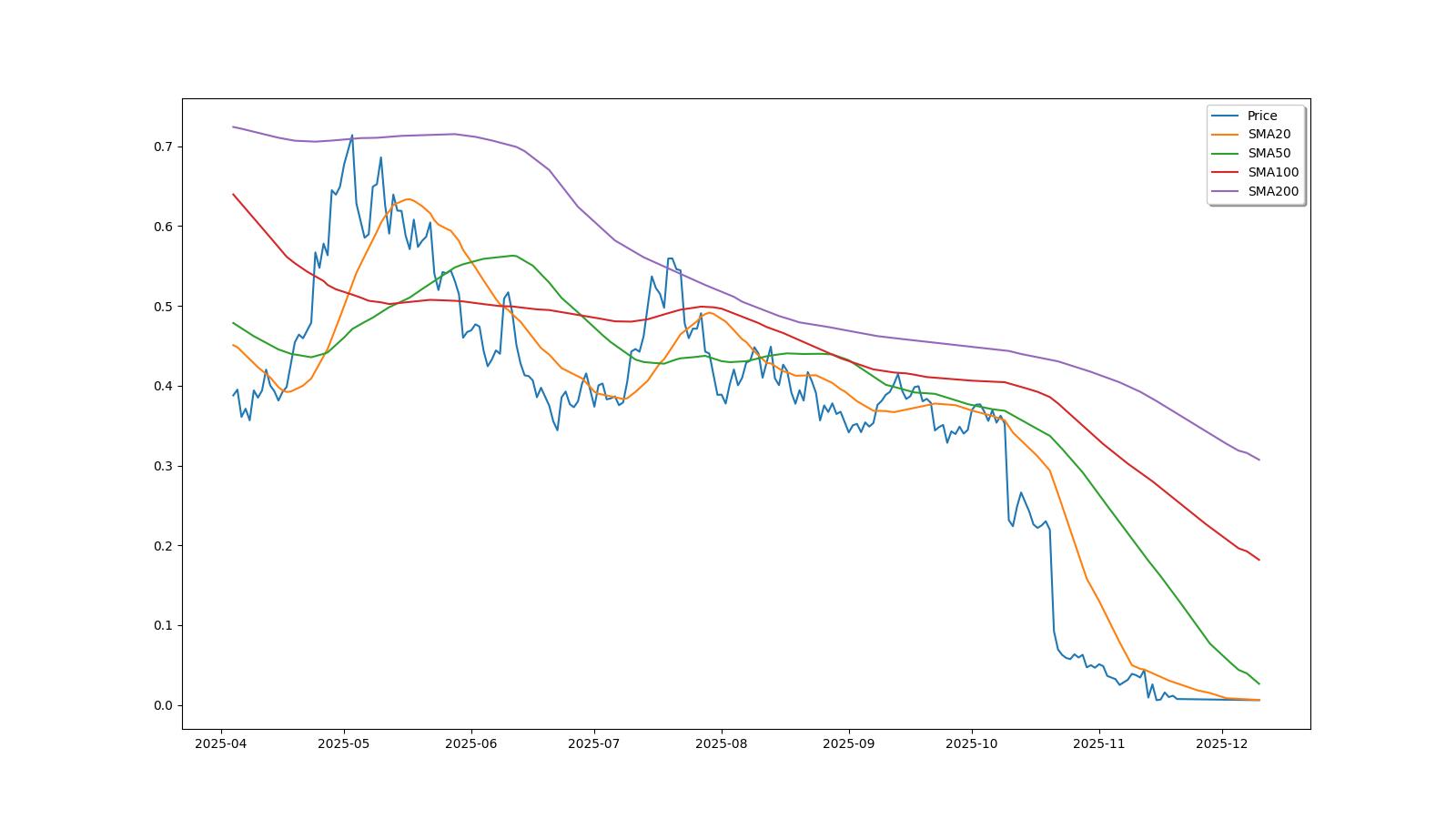 Kadena Simple Moving Averages
