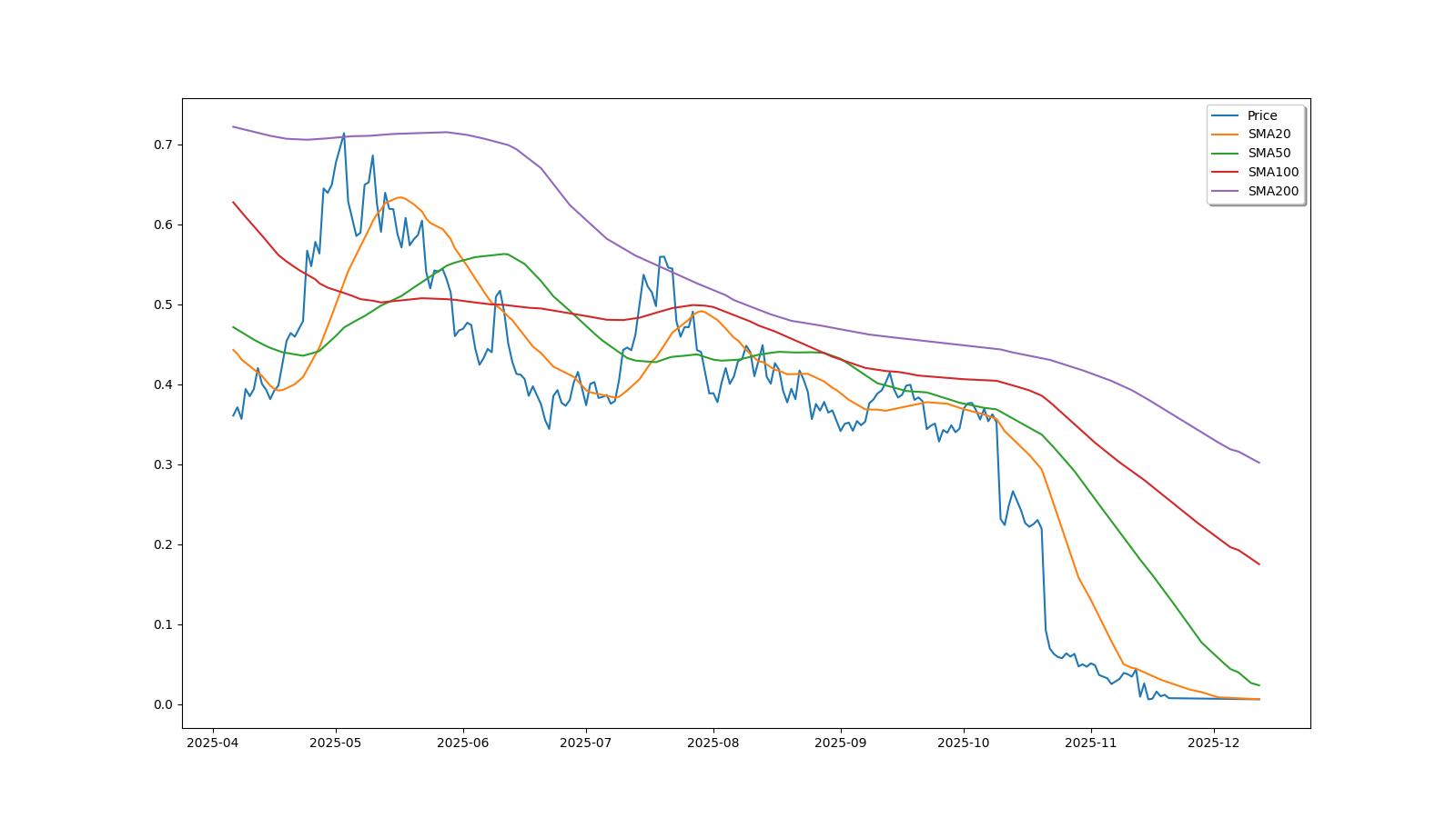 Kadena Simple Moving Averages