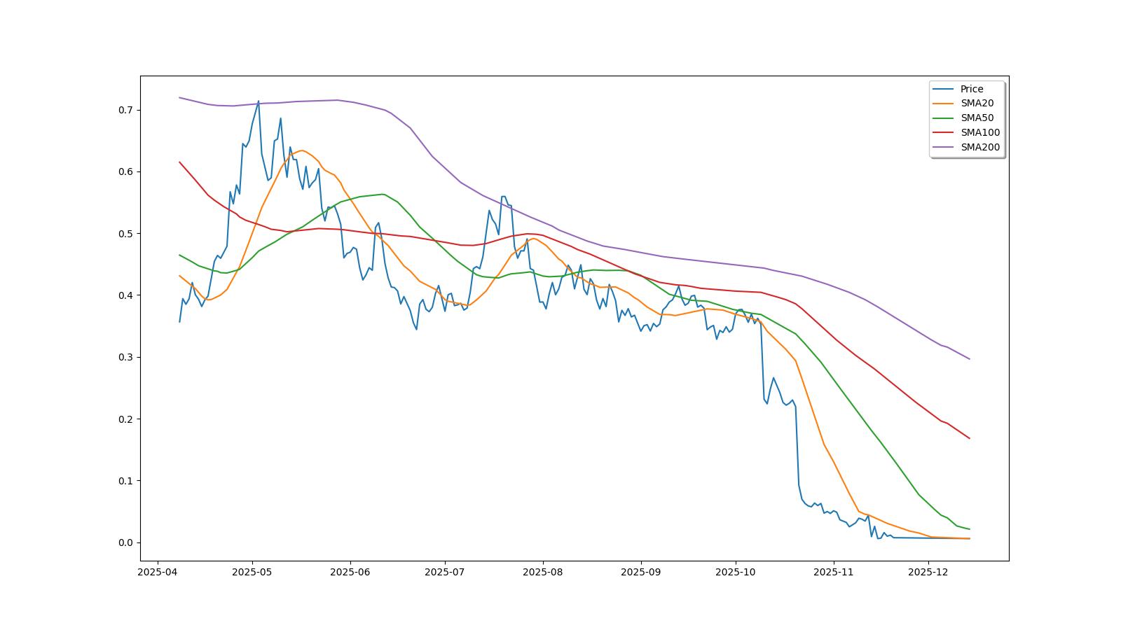 Kadena Simple Moving Averages