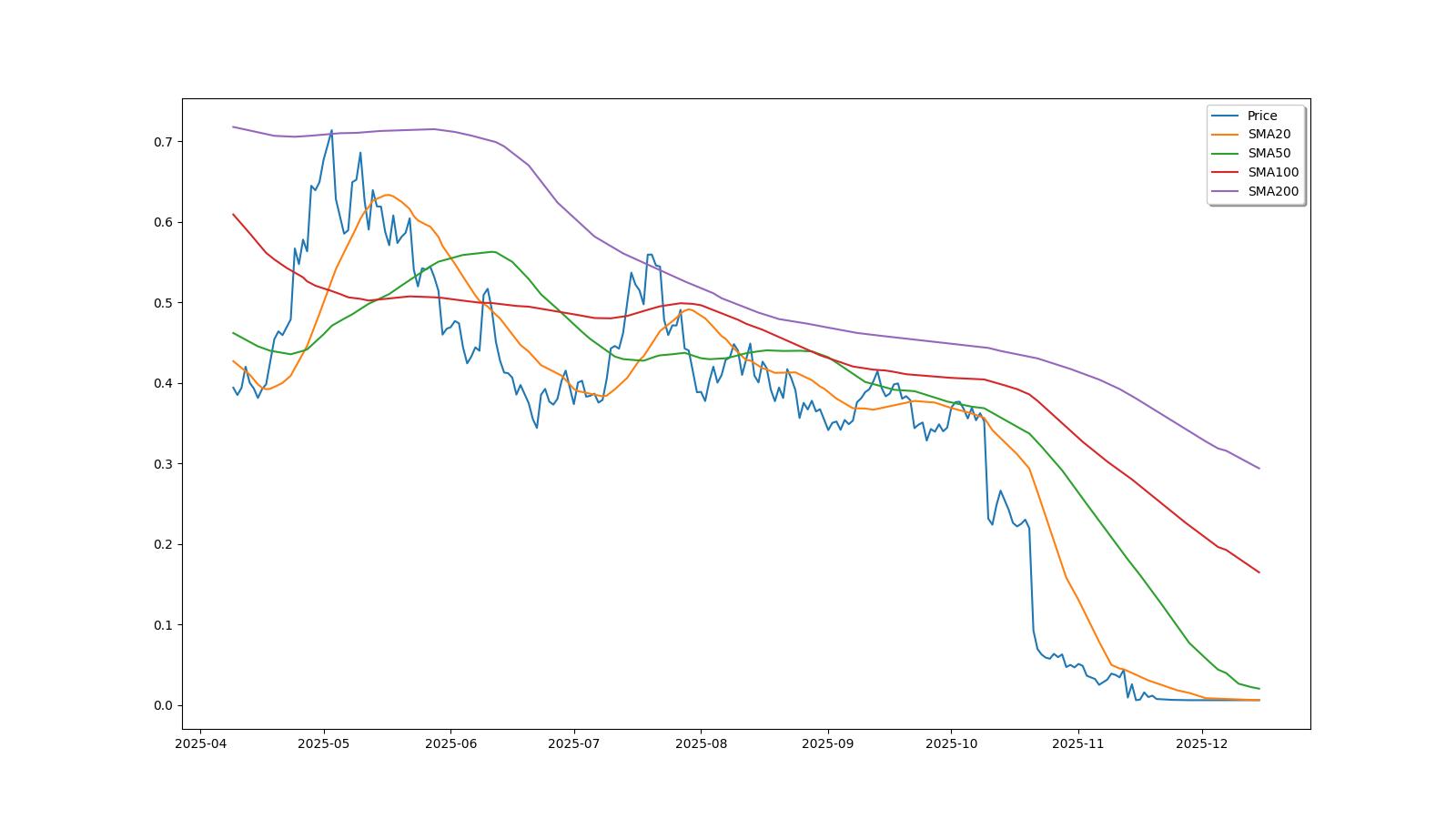 Kadena Simple Moving Averages