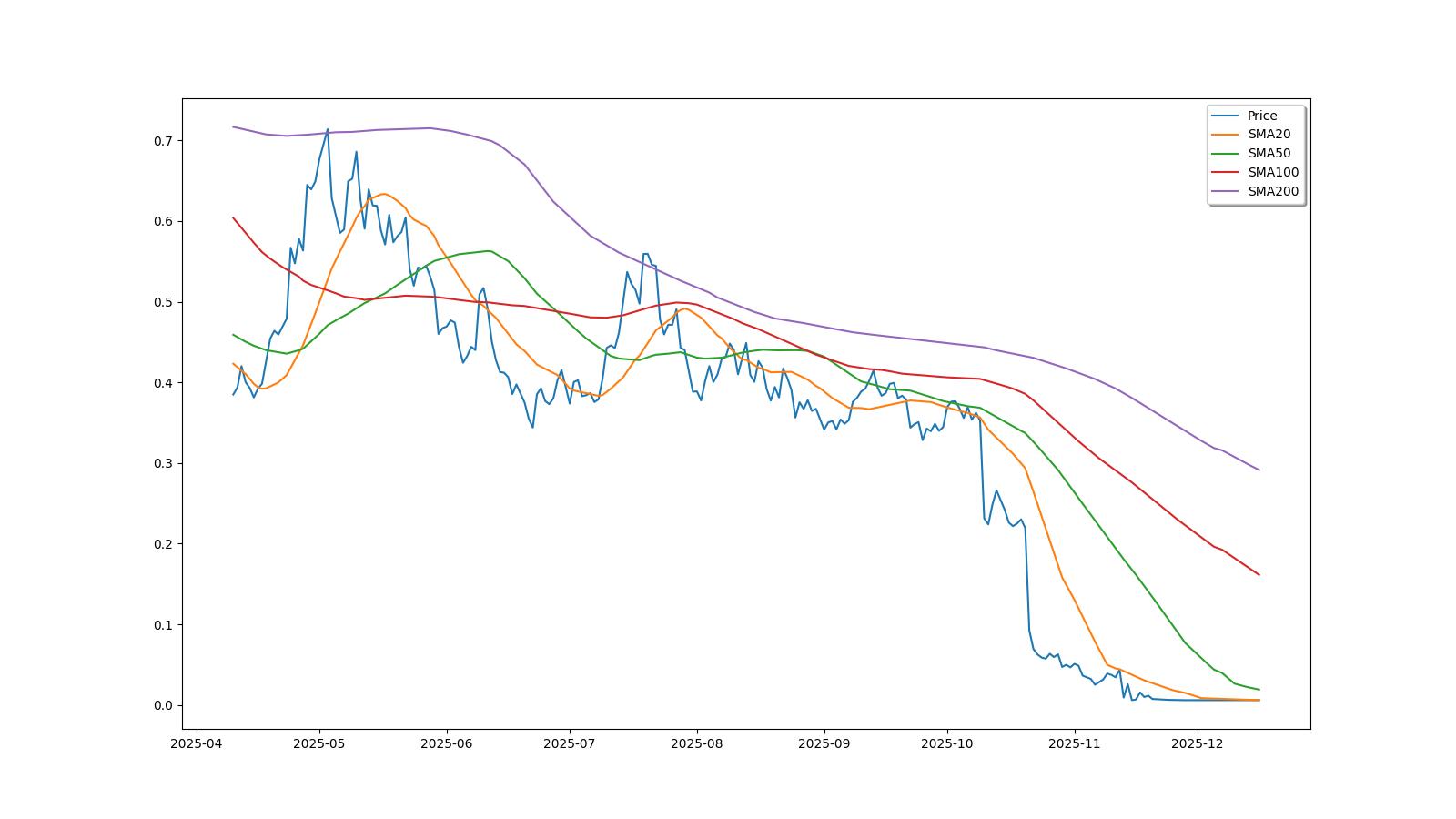 Kadena Simple Moving Averages