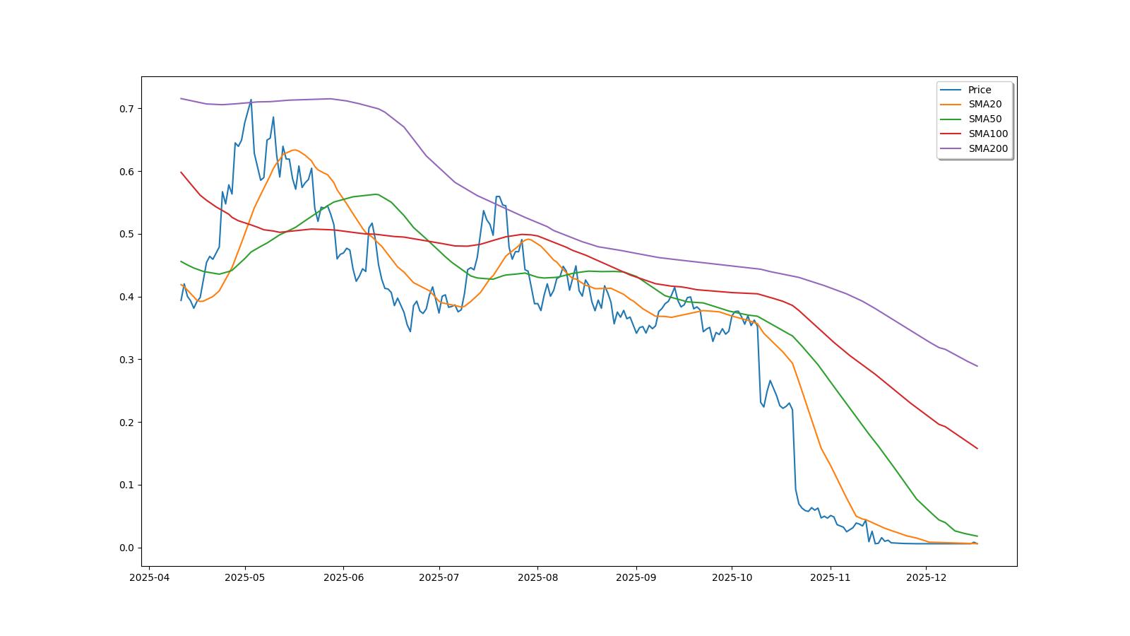Kadena Simple Moving Averages