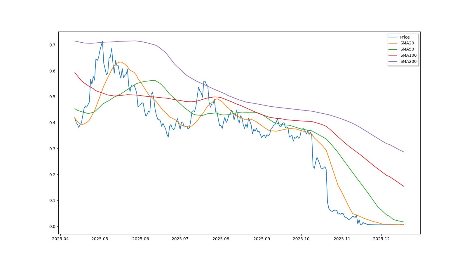 Kadena Simple Moving Averages
