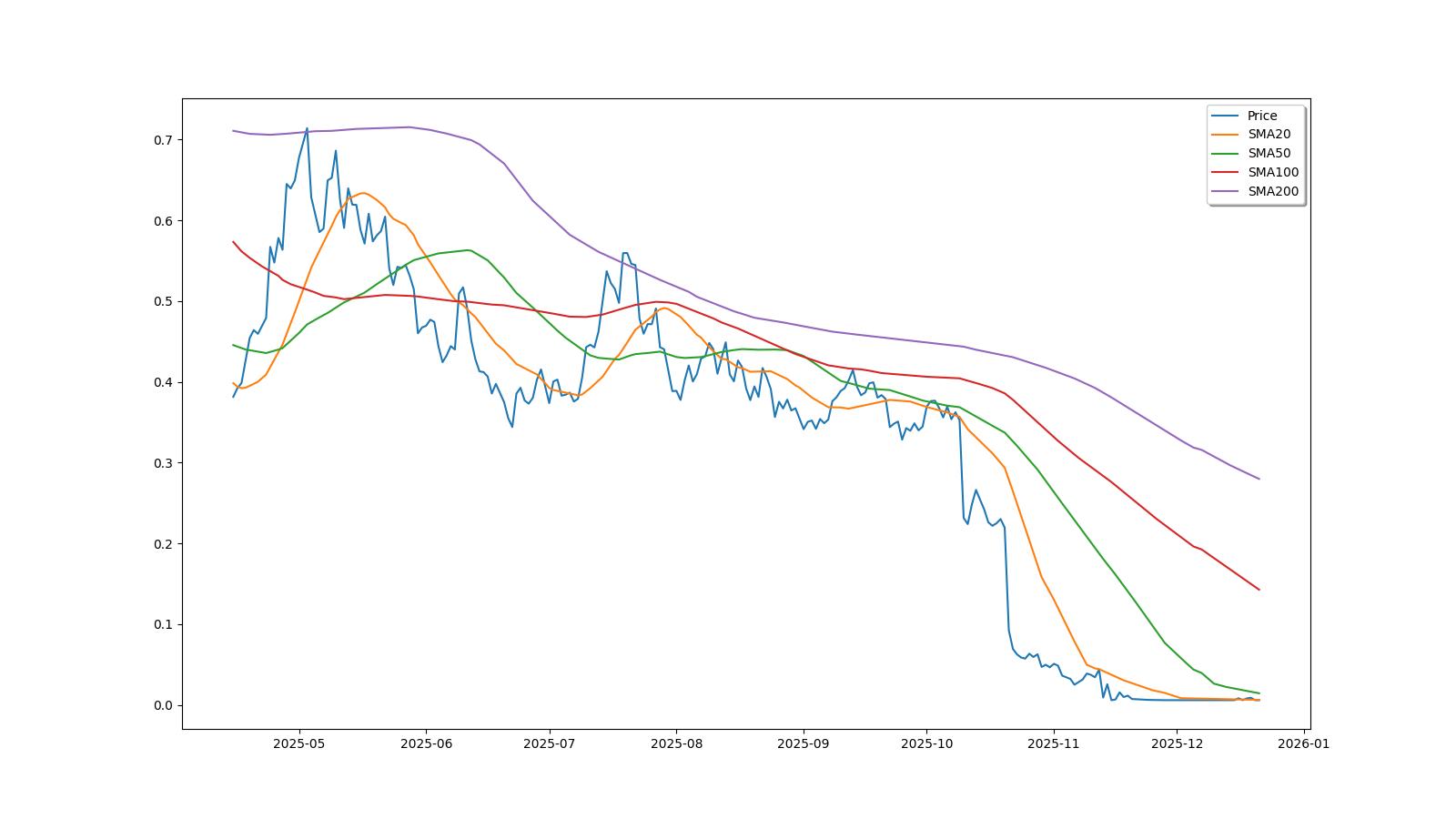 Kadena Simple Moving Averages