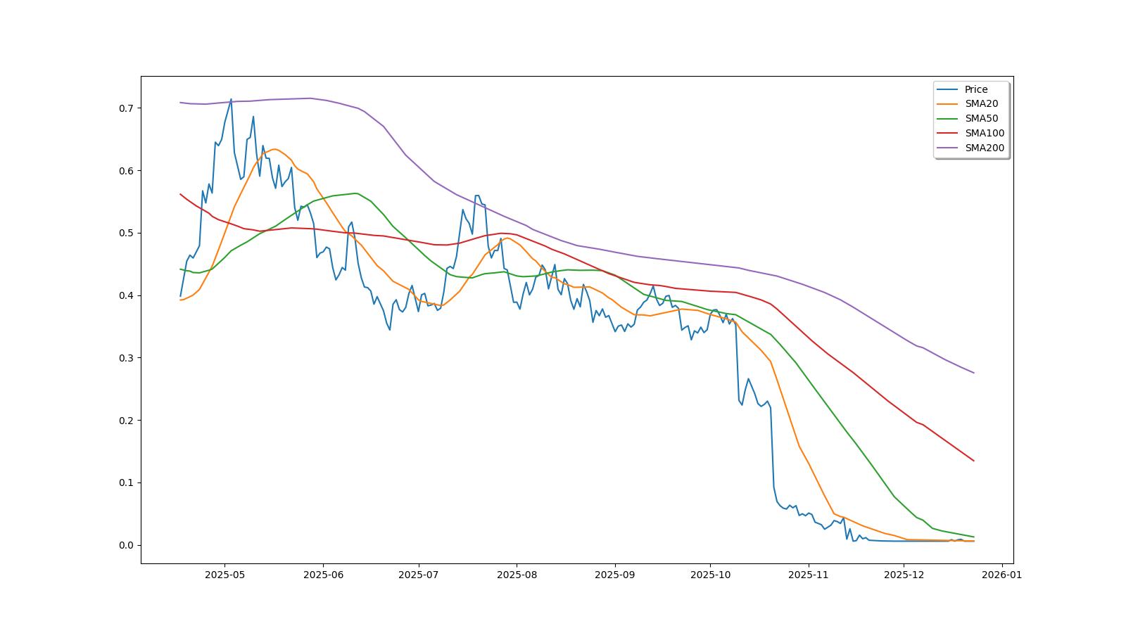 Kadena Simple Moving Averages