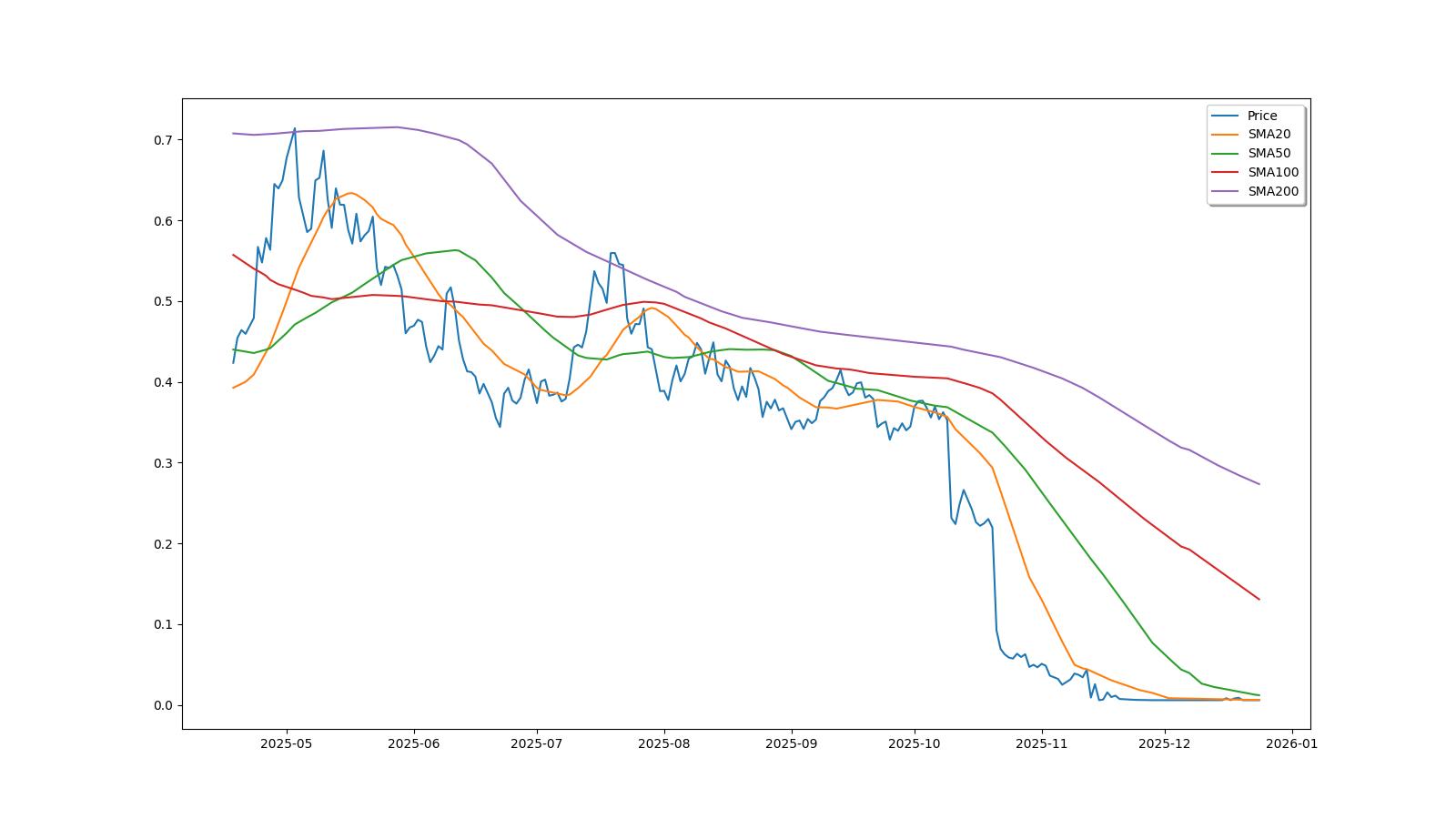 Kadena Simple Moving Averages