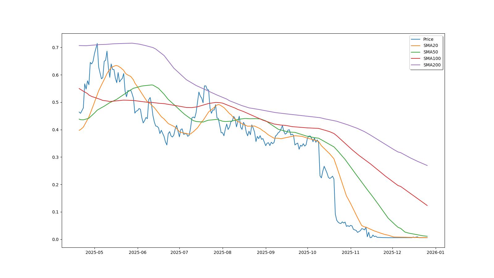 Kadena Simple Moving Averages