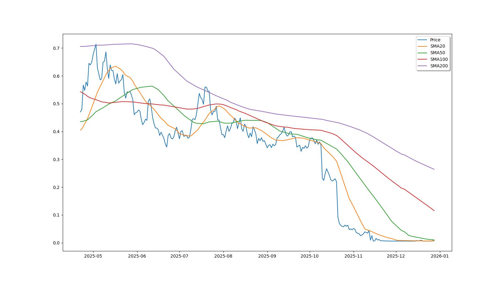 Kadena Simple Moving Averages