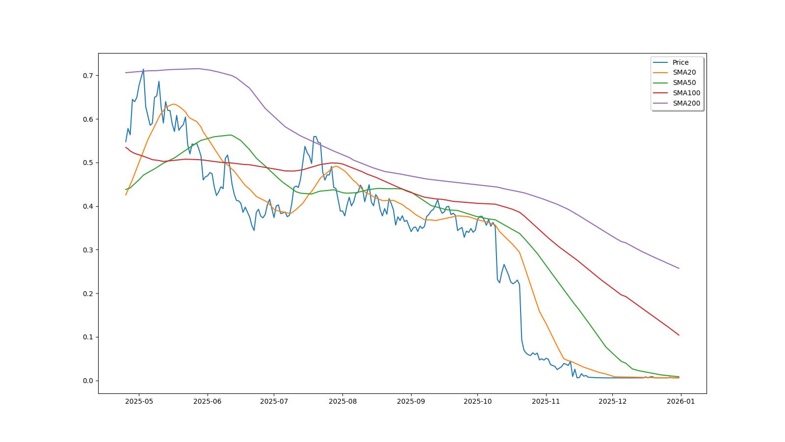 Kadena Simple Moving Averages