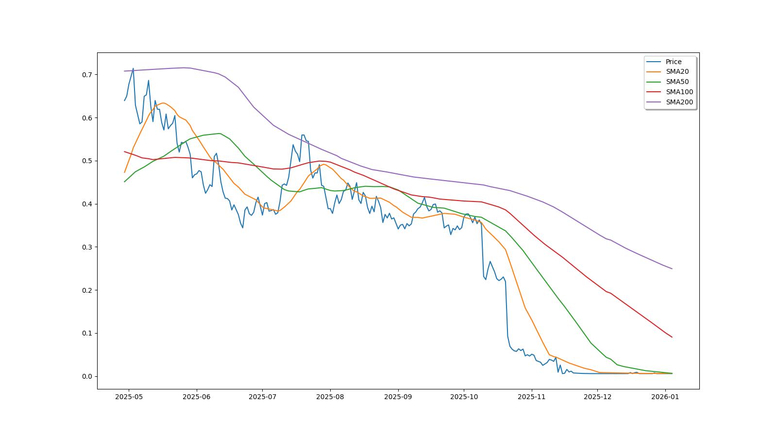 Kadena Simple Moving Averages