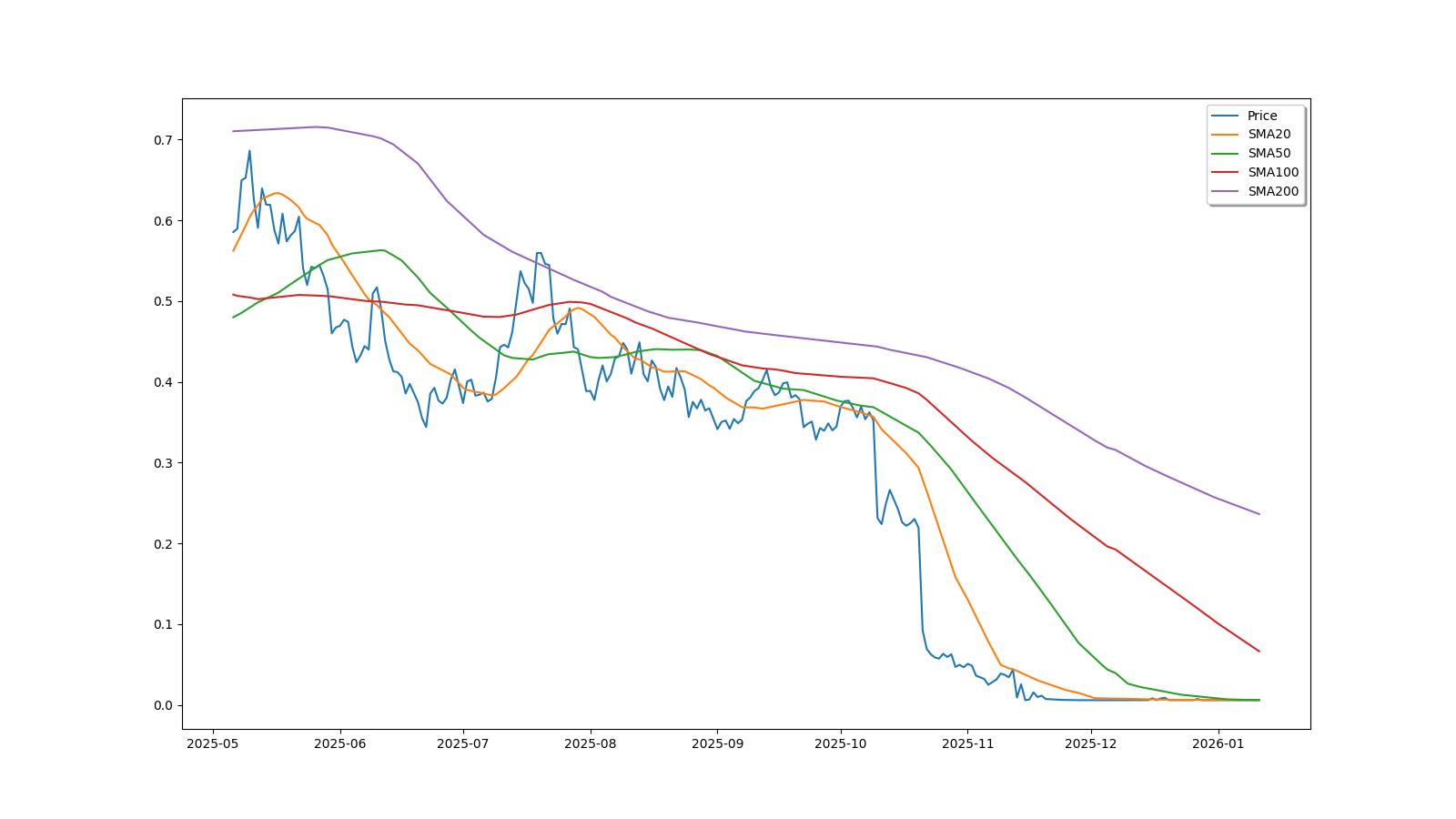Kadena Simple Moving Averages