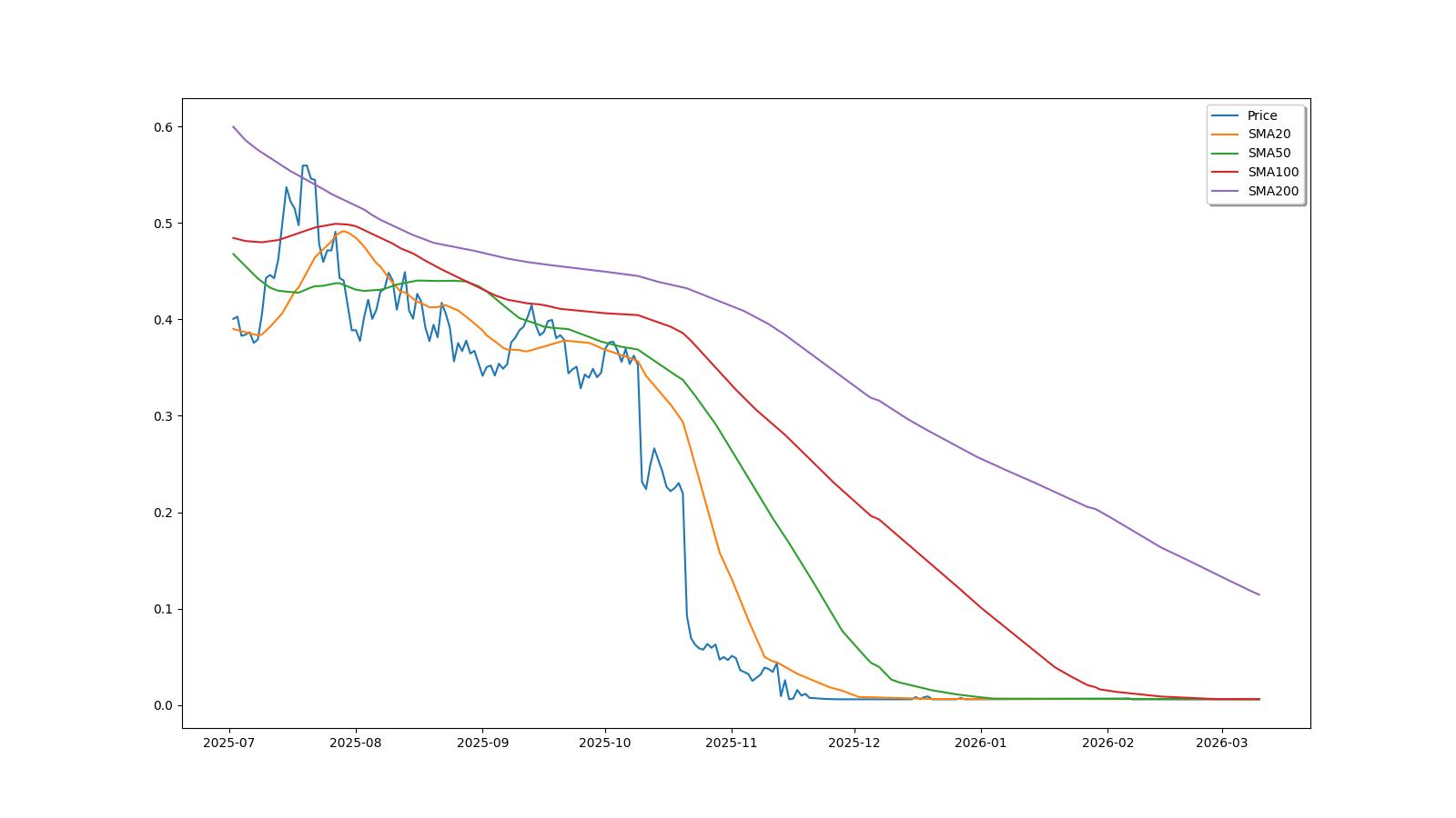 Kadena Simple Moving Averages