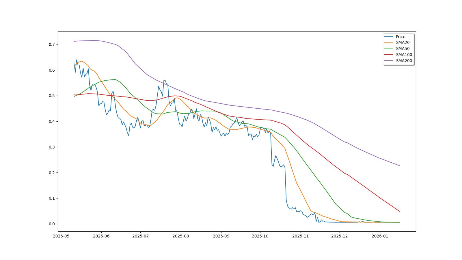 Kadena Simple Moving Averages