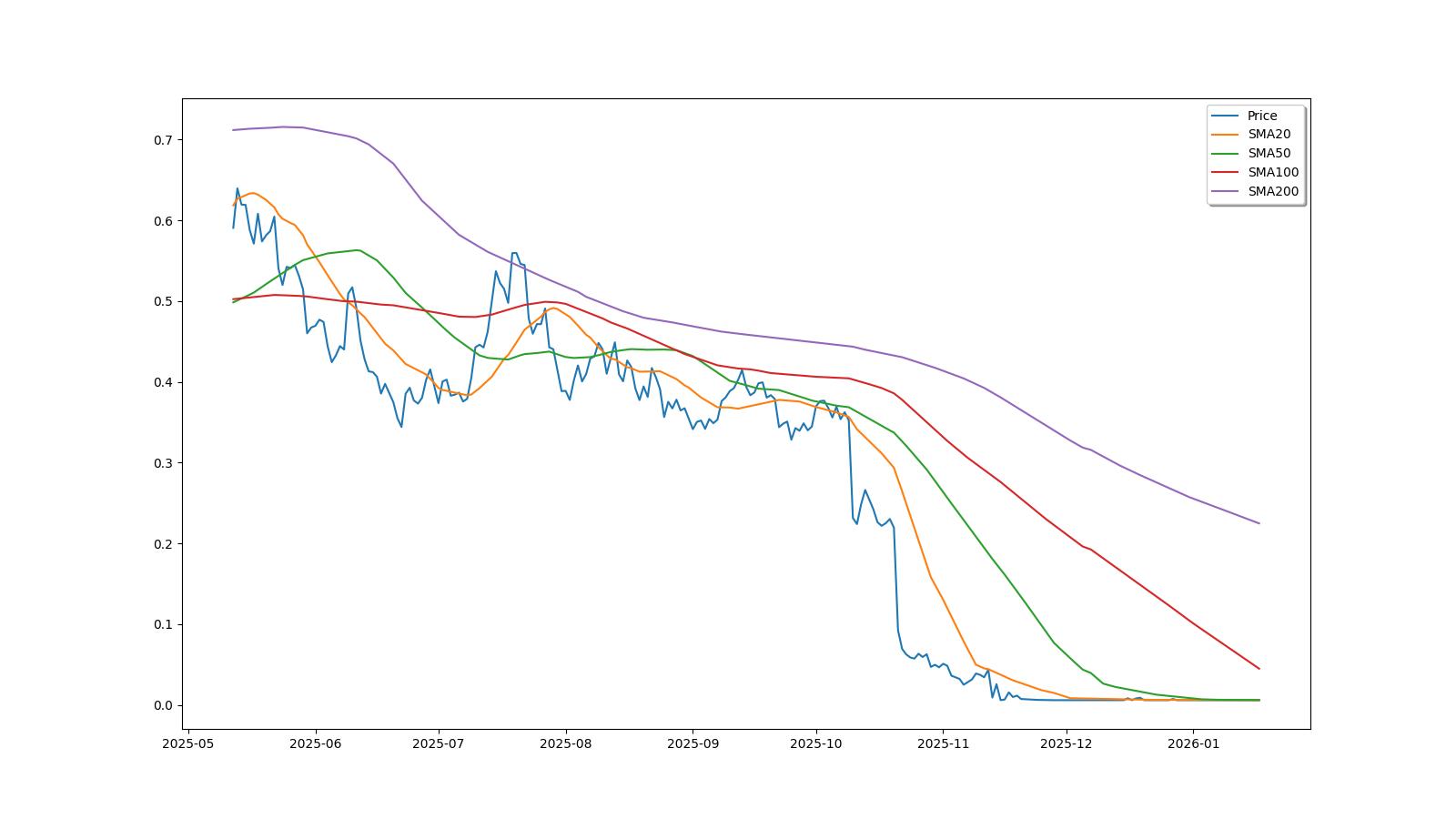 Kadena Simple Moving Averages