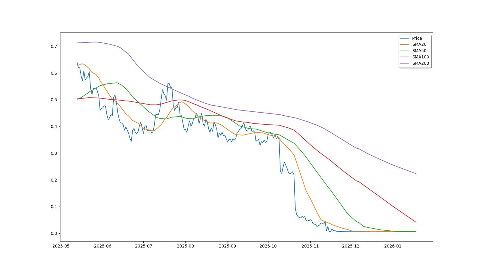 Kadena Simple Moving Averages