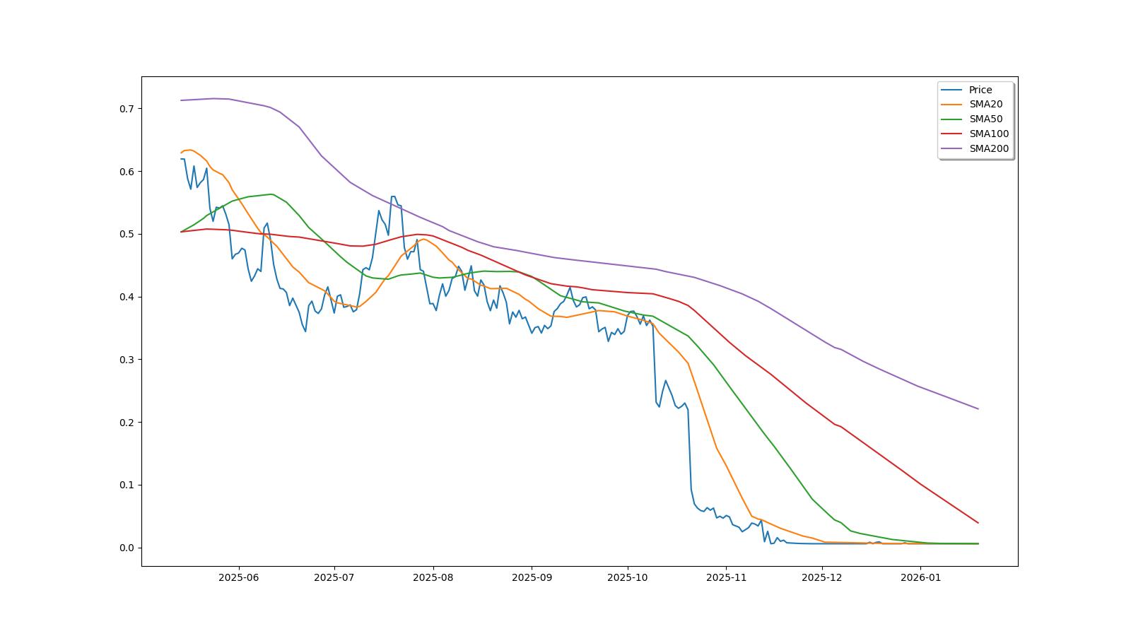 Kadena Simple Moving Averages