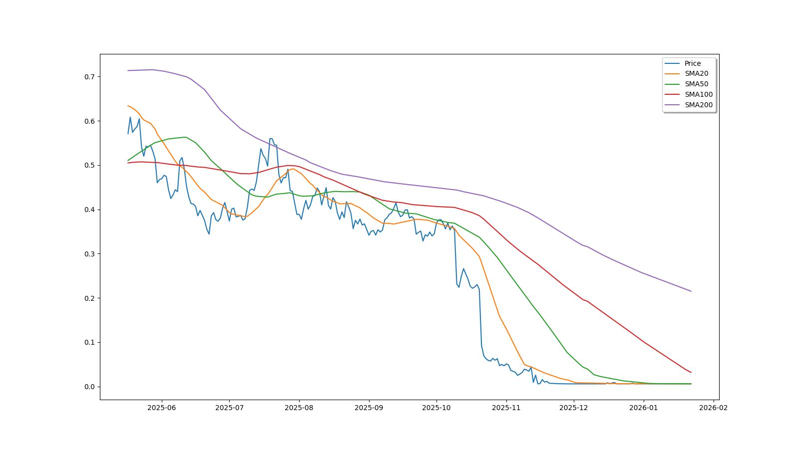 카데나 Simple Moving Averages