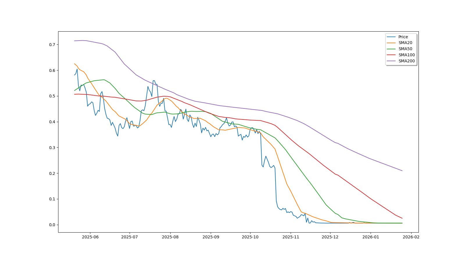 Kadena Simple Moving Averages