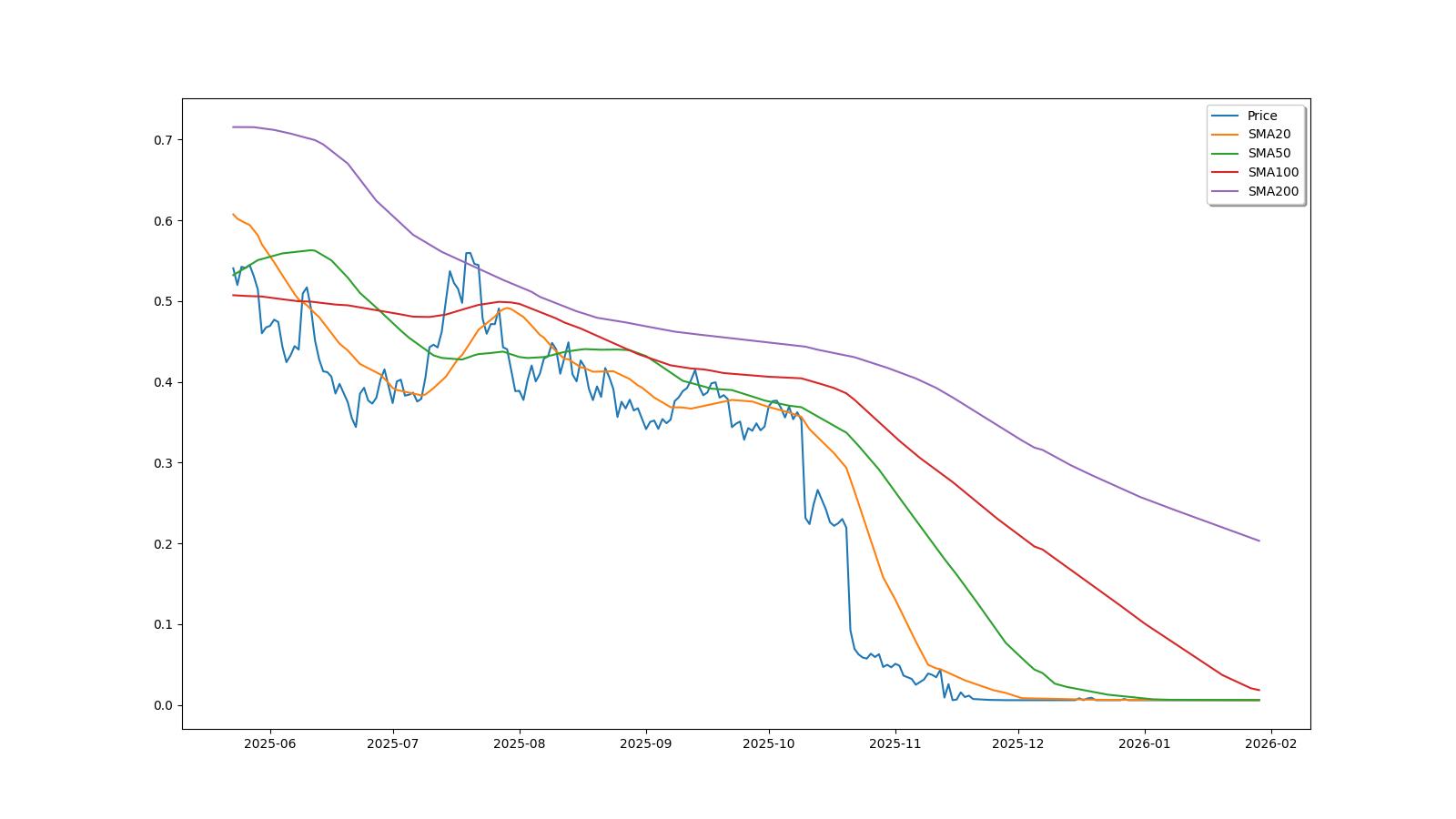 Kadena Simple Moving Averages
