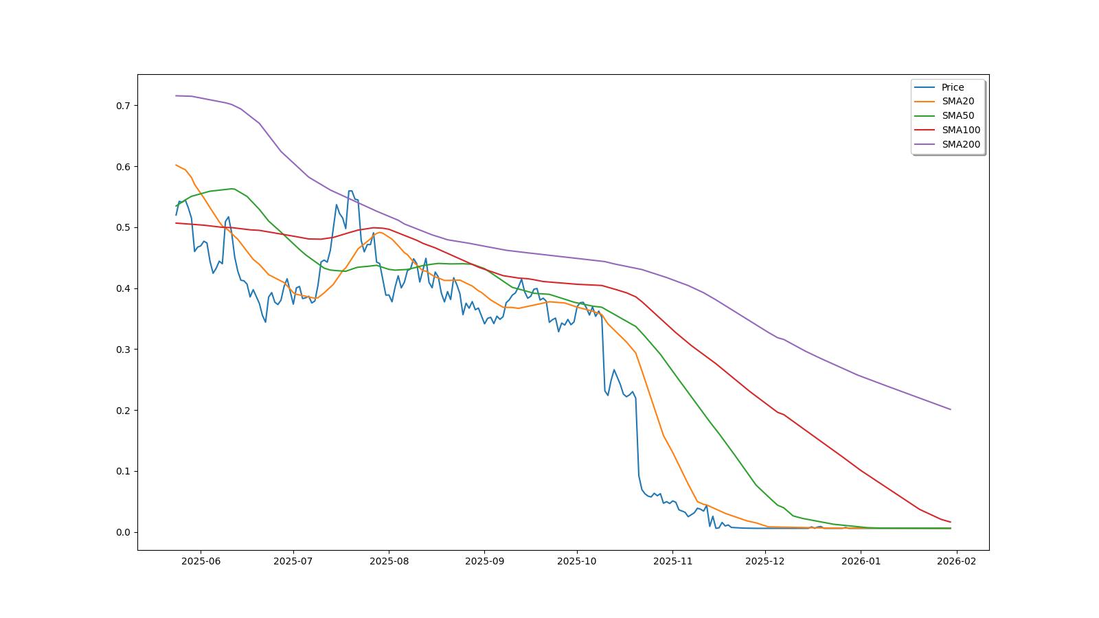 Kadena Simple Moving Averages