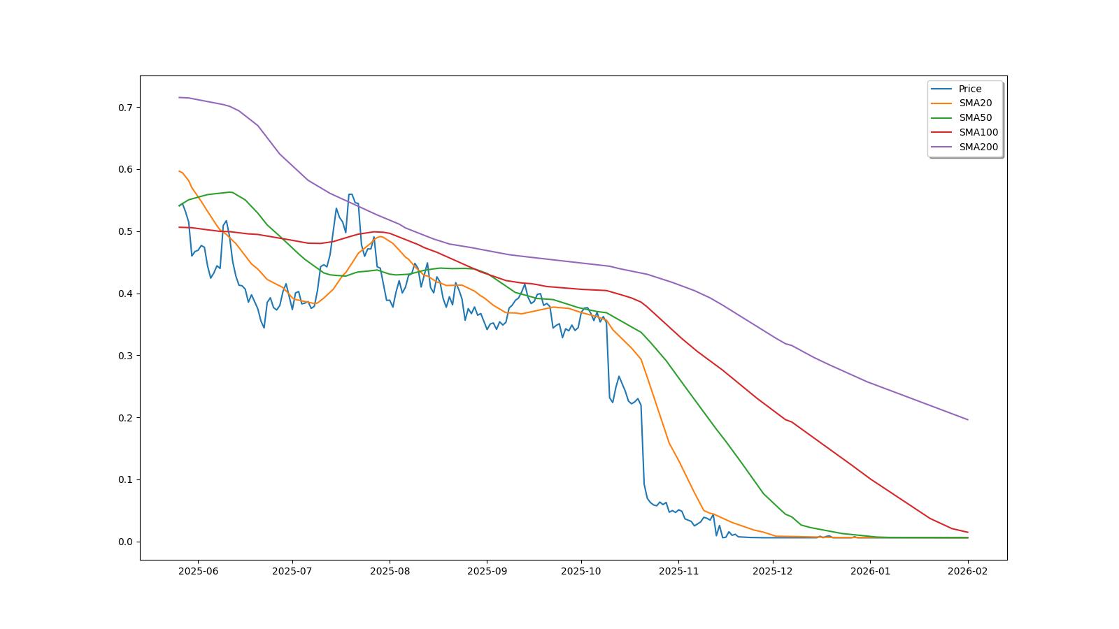 Kadena Simple Moving Averages