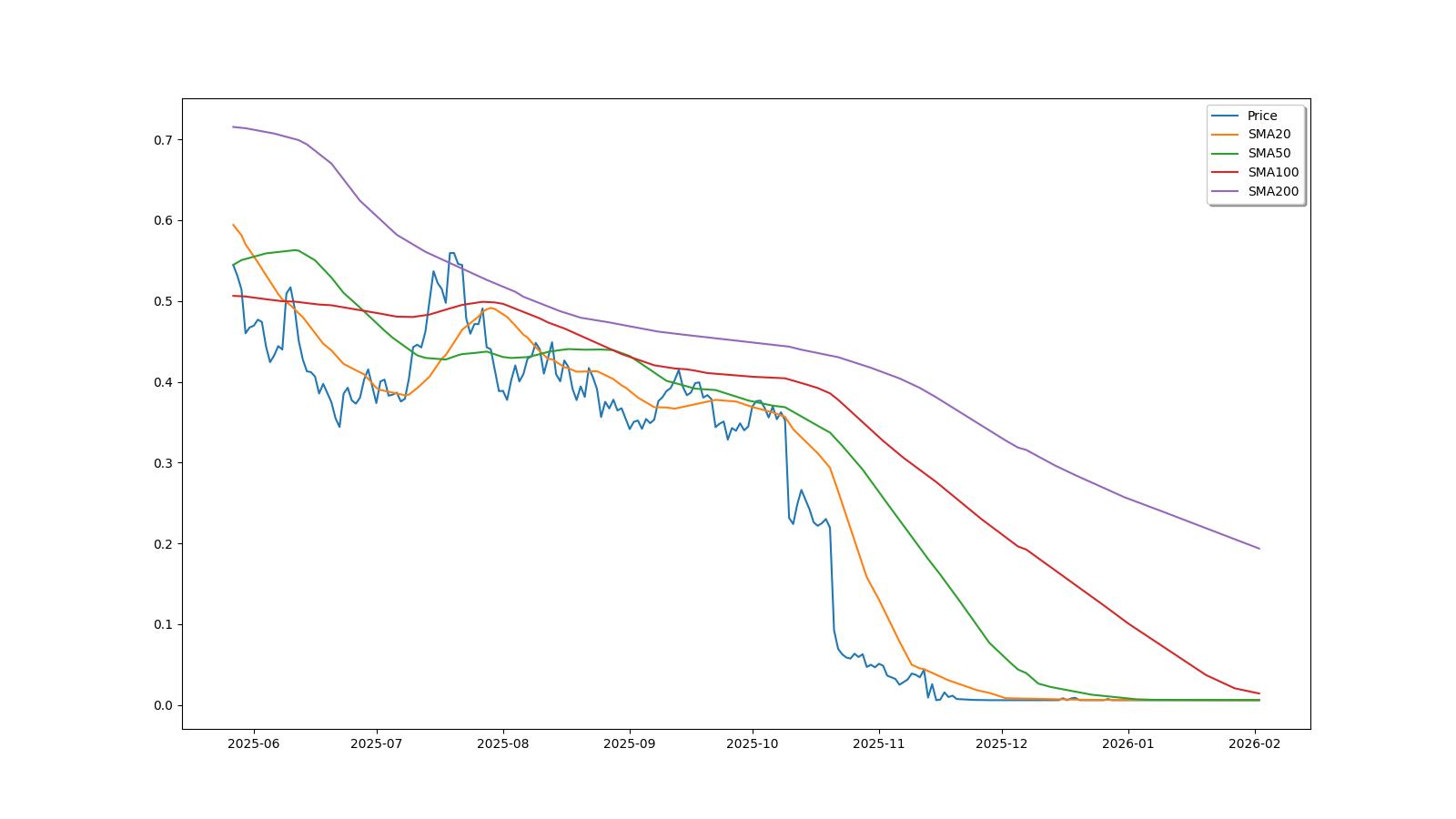 Kadena Simple Moving Averages