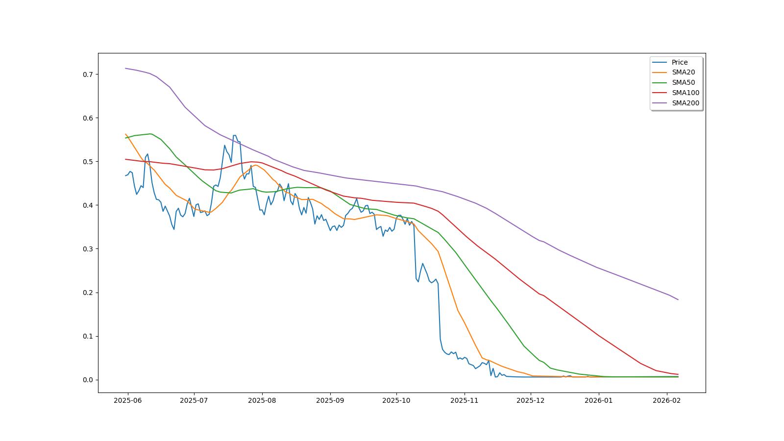 Kadena Simple Moving Averages