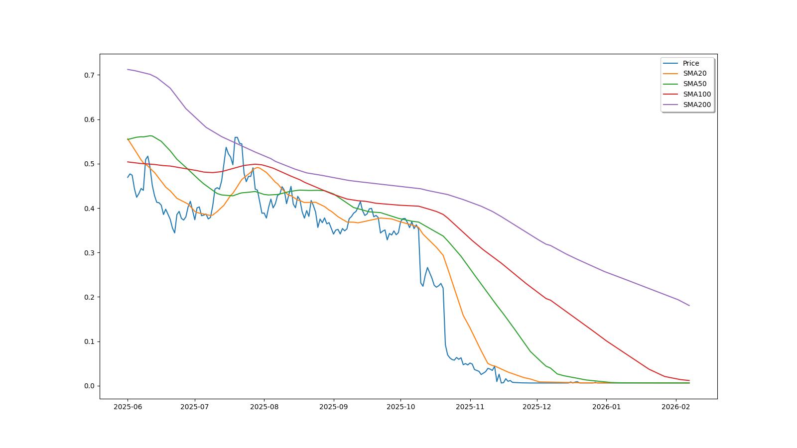 Kadena Simple Moving Averages