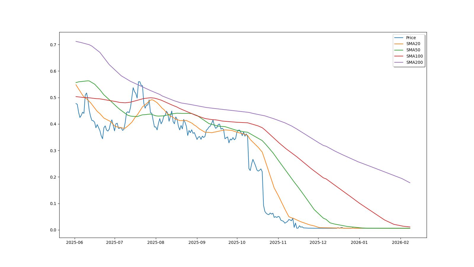Kadena Simple Moving Averages
