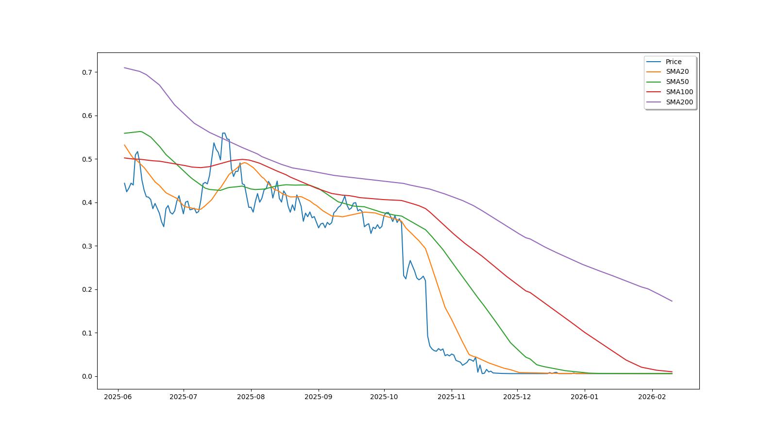 Kadena Simple Moving Averages