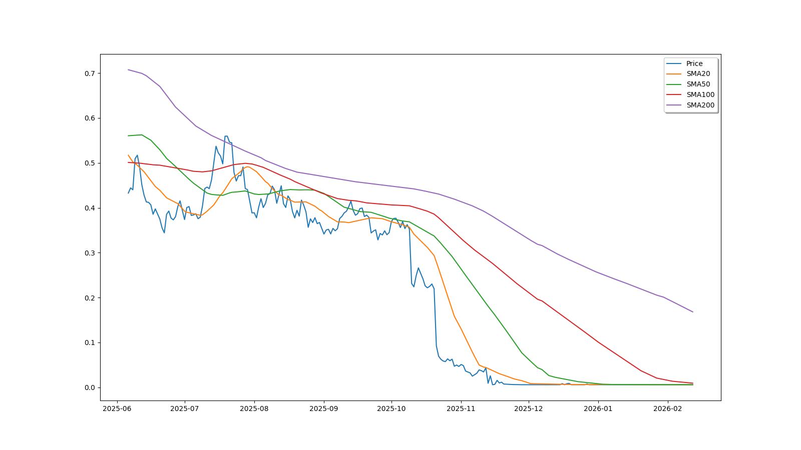 Kadena Simple Moving Averages