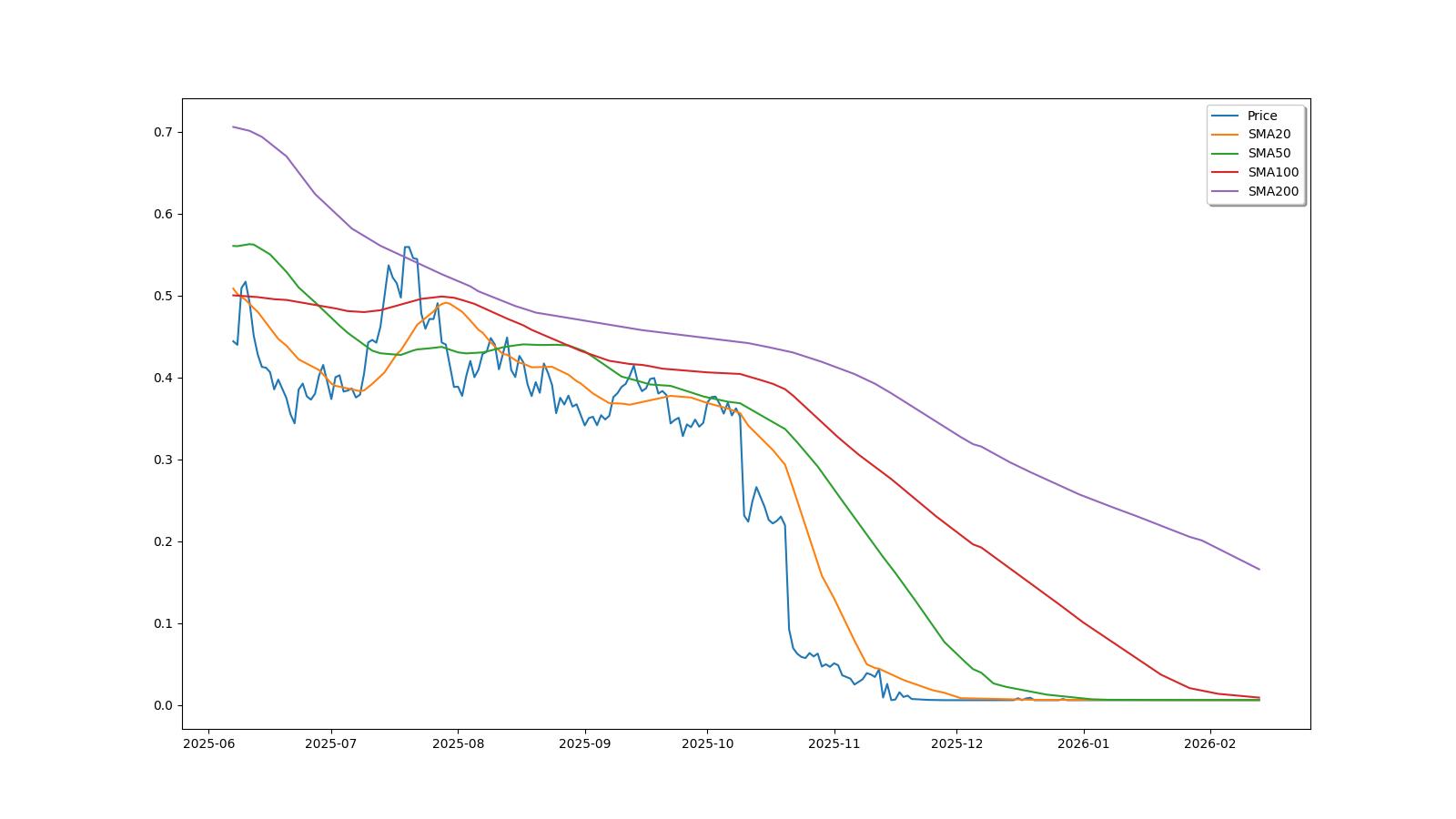 Kadena Simple Moving Averages