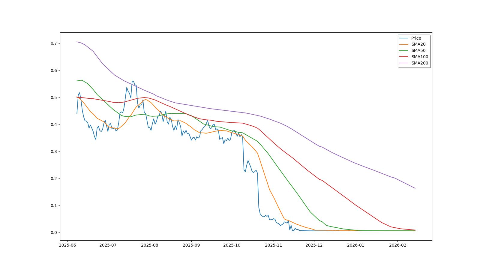 Kadena Simple Moving Averages