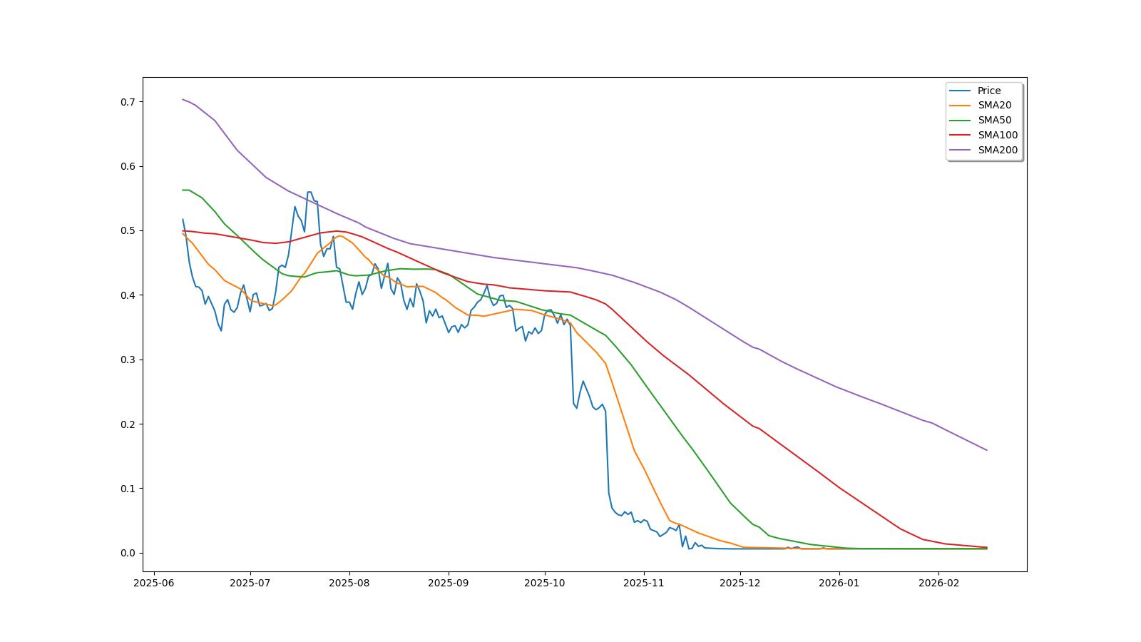 카데나 Simple Moving Averages