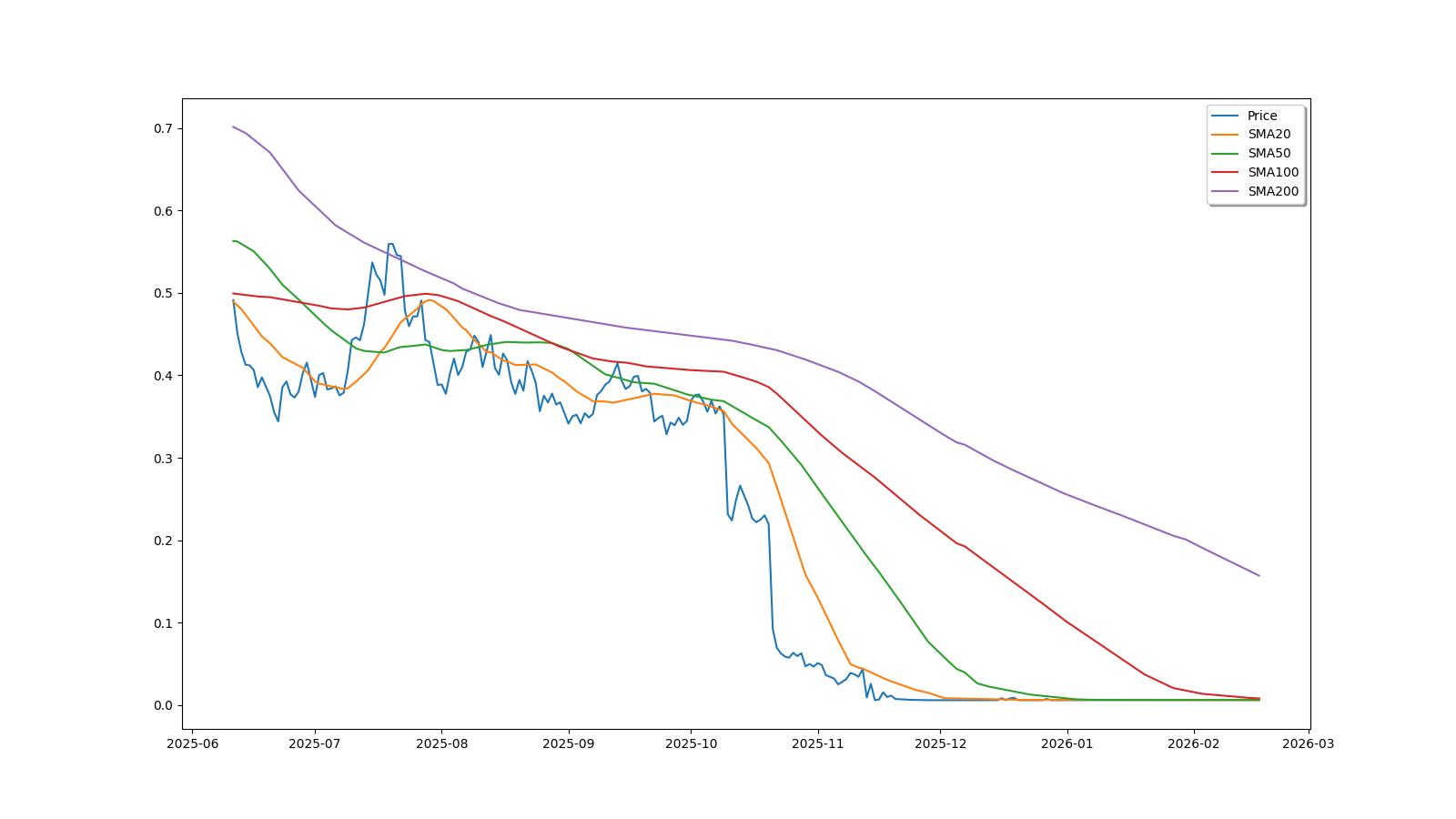 Kadena Simple Moving Averages