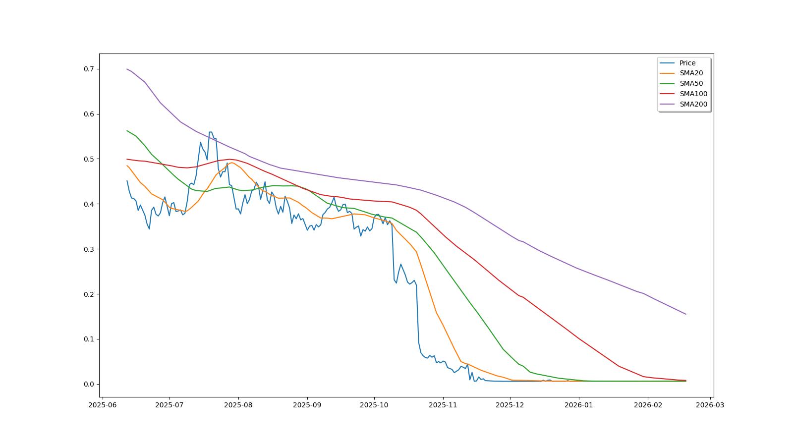 Kadena Simple Moving Averages