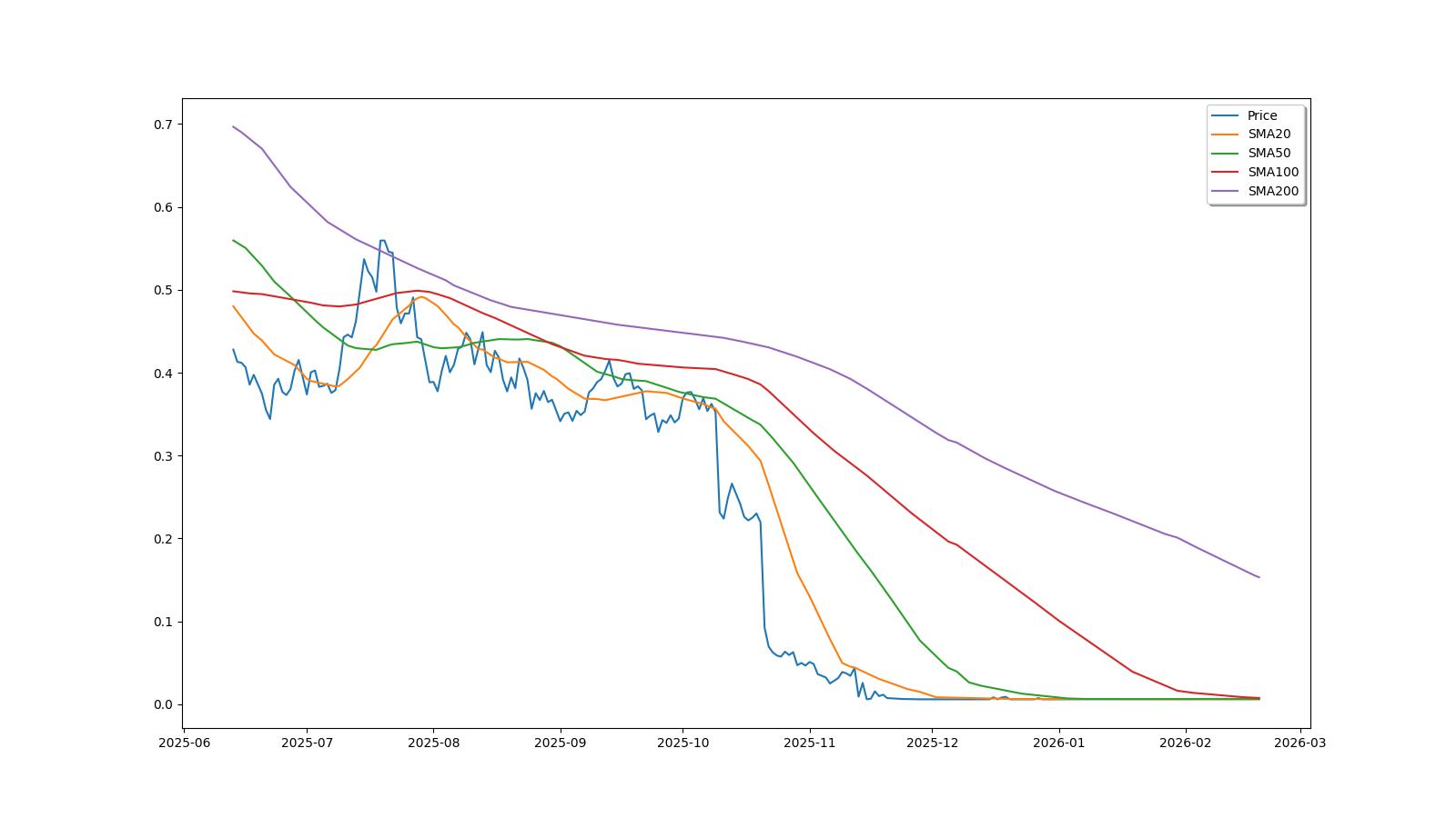 Kadena Simple Moving Averages