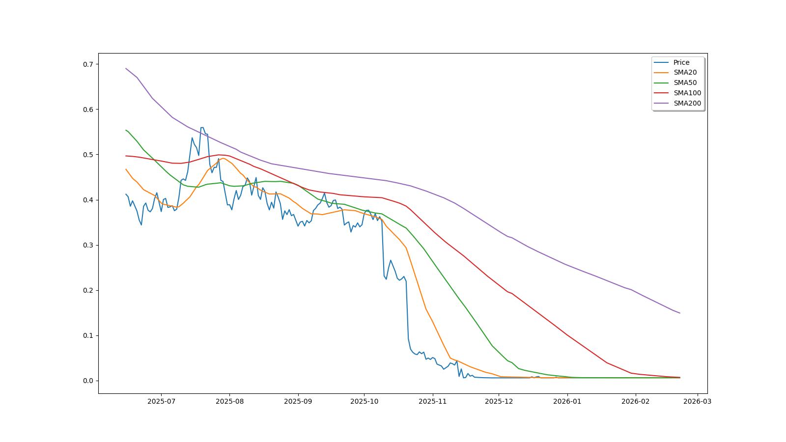 Kadena Simple Moving Averages