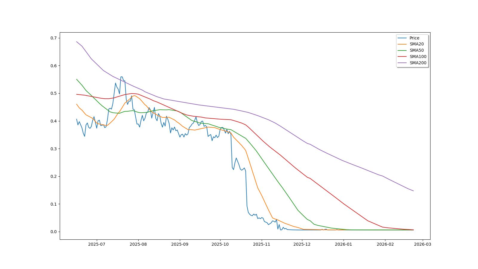 Kadena Simple Moving Averages