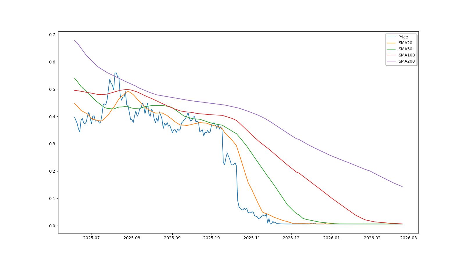 Kadena Simple Moving Averages