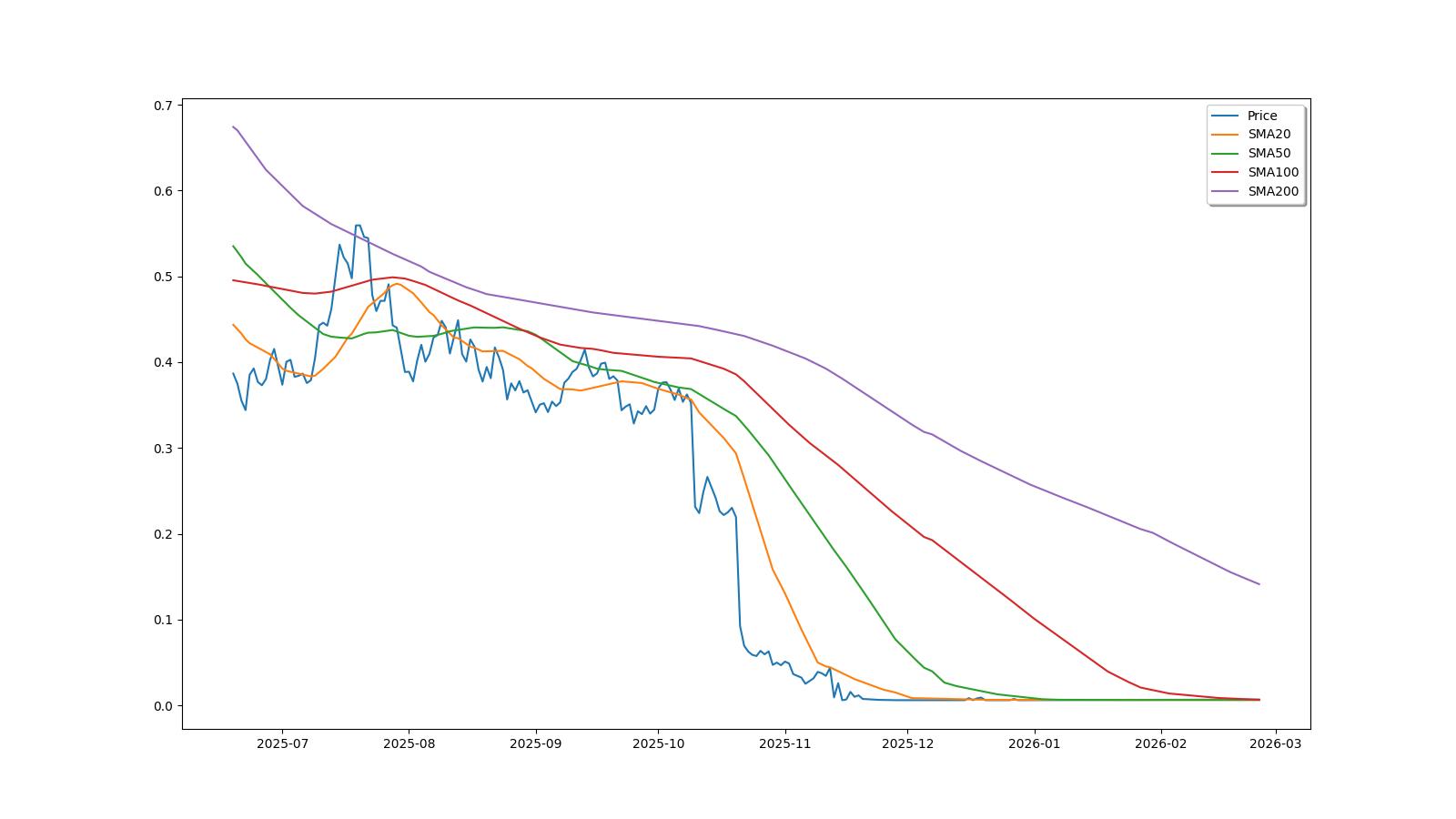 Kadena Simple Moving Averages