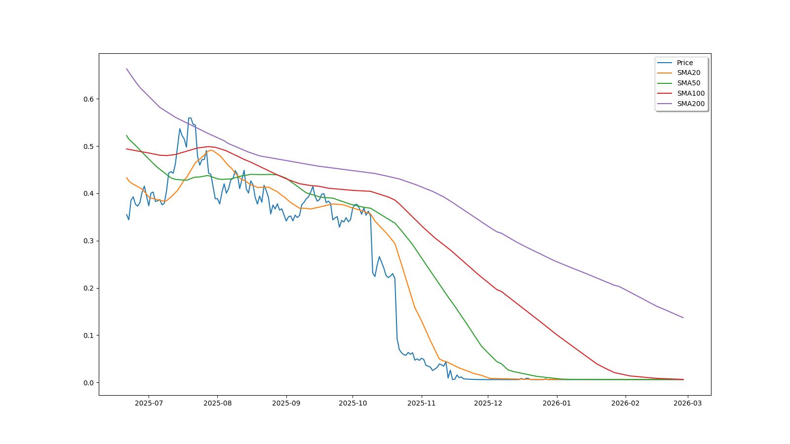 Kadena Simple Moving Averages