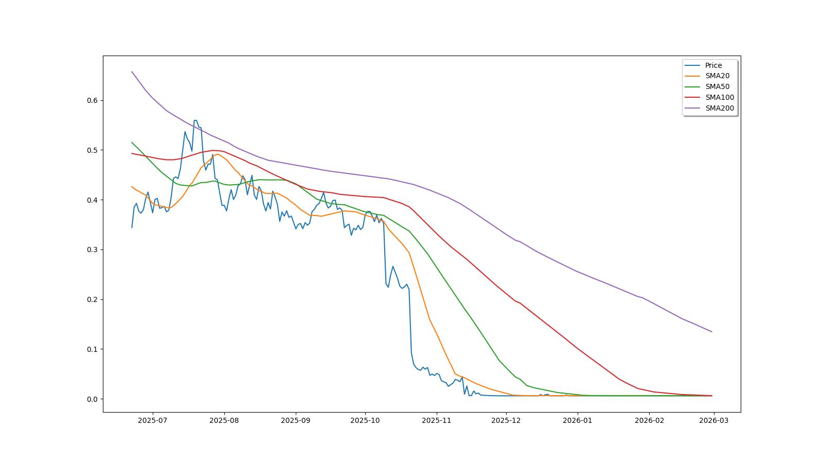 Kadena Simple Moving Averages